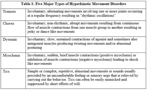 Hyperkinetic Movement Disorders | PM&R KnowledgeNow