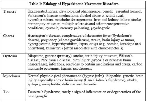 Hyperkinetic Movement Disorders | PM&R KnowledgeNow