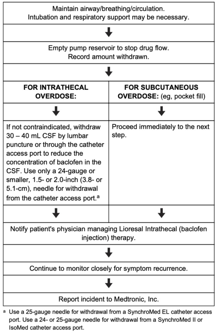 Intrathecal Pump Management | PM&R KnowledgeNow